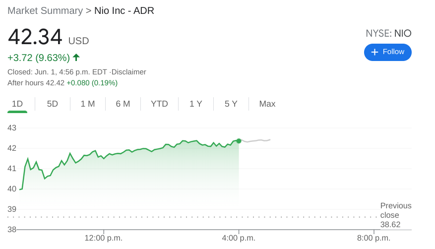 NIO Stock Price and News: Surges on analyst upgrade and May delivery numbers